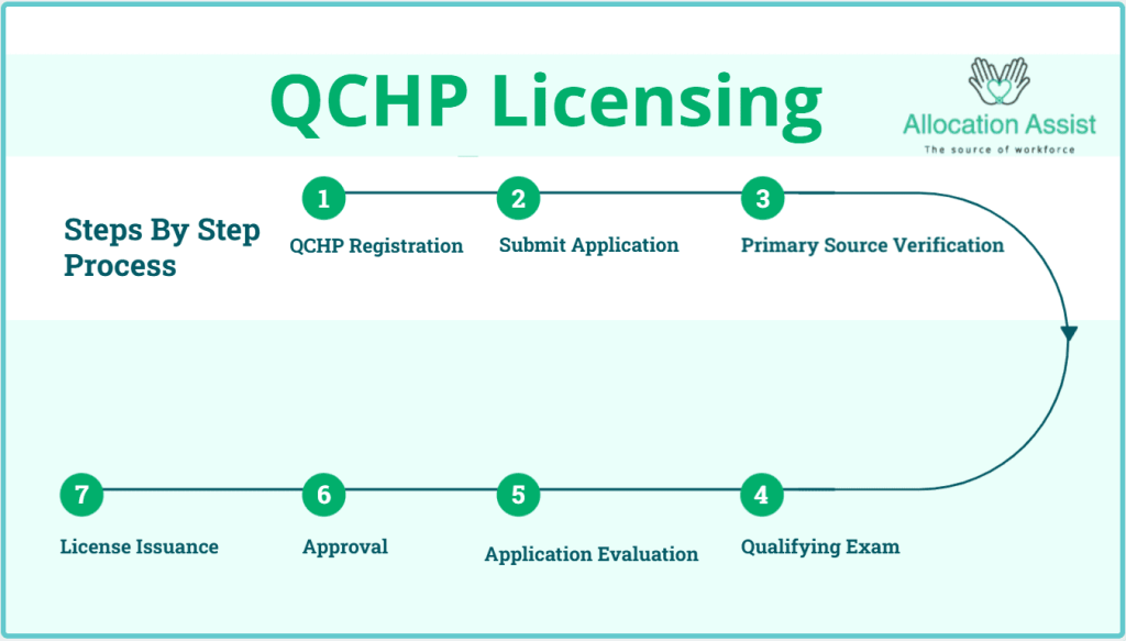 How to Get a QCHP License in Qatar: Essential Steps for 2025 ...